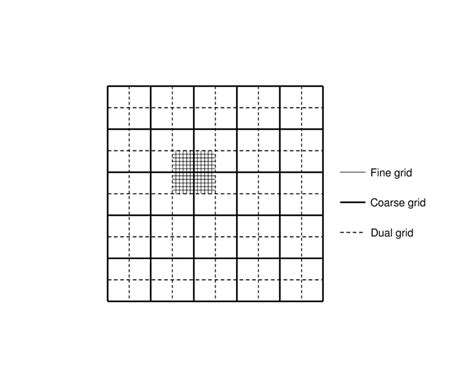 fine grid ω ∈ Ω coarse grid ¯ ω ∈ ¯ Ω and dual grid ˜ ω ∈ ˜ Ω