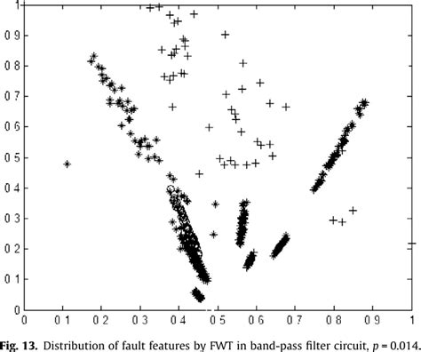 Figure 13 From A Svdd Approach Of Fuzzy Classification For Analog