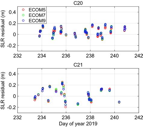 Slr Validation Residuals For Satellites C20 And C21 Download