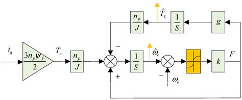 Sliding Mode Speed Control For Pmsm Based On Model Predictive Current