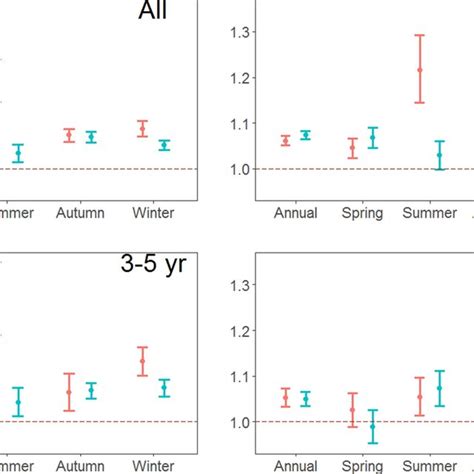 The Effects Of Smoothing Functions In The Generalized Additive Model Of