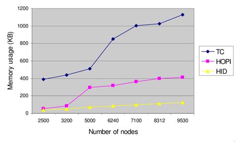 2 Index Sizes 2 Shows The Memory Usage For Indexes Tc Hopi Hid Download Scientific