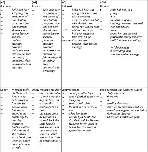 Table 4 From A Cognitive Deception Model For Generating Fake Documents