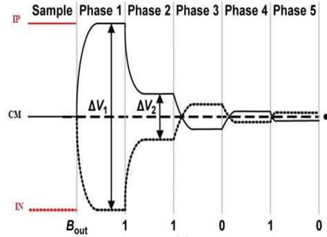 Figure 1 From A 10 Bit 50 Mss 119μw Sar Adc With Cm Biased Capacitor