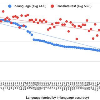 Comparison Of LLAMA 2 CHAT 70B Zero Shot Performance On Download Scientific Diagram