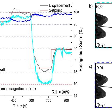 A Ipmc Position Tracking As A Function Of Time B Ipmc Film