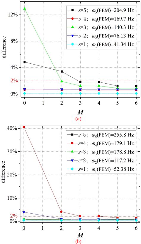 Convergence Analysis Of Frequency Difference Via Different Terms Of Download Scientific Diagram