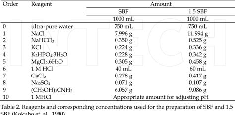 Table 2 From Bacterial Cellulose Based Biomimetic Composites Semantic Scholar