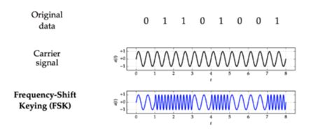 Rf Propagation Sections Flashcards Quizlet