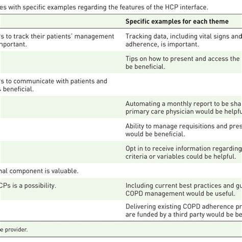 Themes With Specific Examples Regarding The Features Of The Hcp