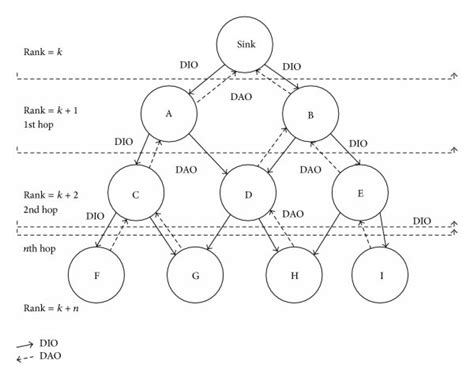 Flow Of Dio And Dao Message In Rpl Network Download Scientific Diagram