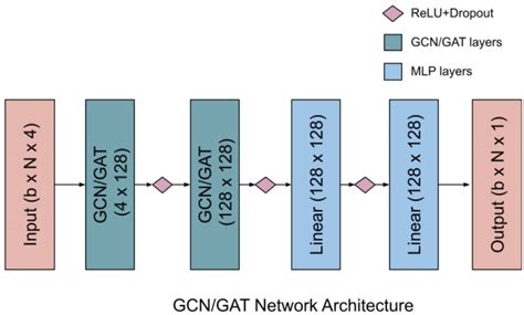 Network Architecture For The Gcn And Gat Models Each Of Them Consists Download Scientific