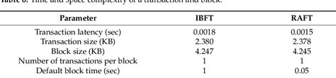 Table 6 From A Smart Contract Based Dynamic Consent Management System For Personal Data Usage