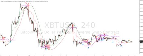 Hull Moving Average X3 Strategy By Seaside420 — Tradingview