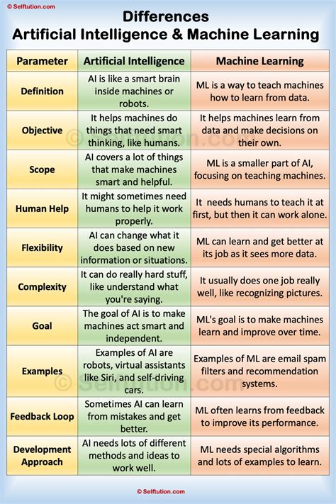 Difference Between Artificial Intelligence And Machine Learning Selftution
