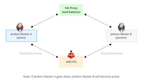 Configuring Jenkins For High Availability