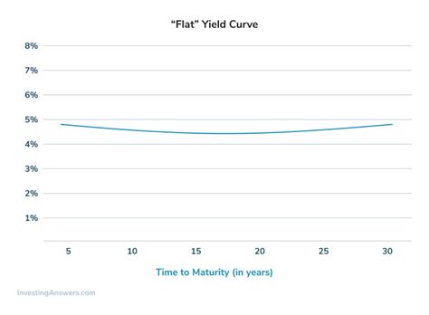 Yield Curve Definition Example InvestingAnswers