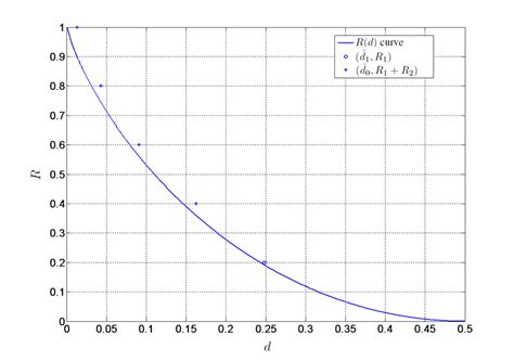 simulation results in the sr case for the uniform binary source at r 1 download scientific