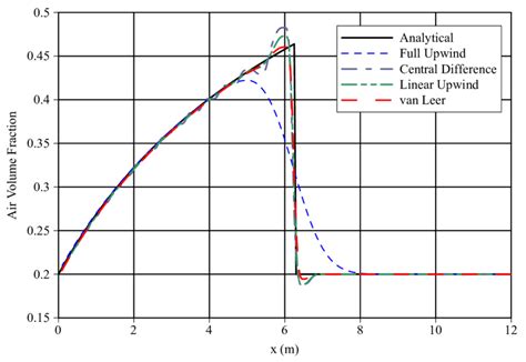 Analytical And Numerical Solution At T 05 S With Different Advection Download Scientific