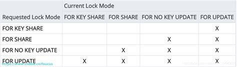 Postgresql锁机制——行级锁pg行级锁 Csdn博客