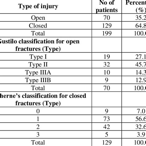 Distribution Of Patients As Per Open And Closed Fracture Classification Download Scientific