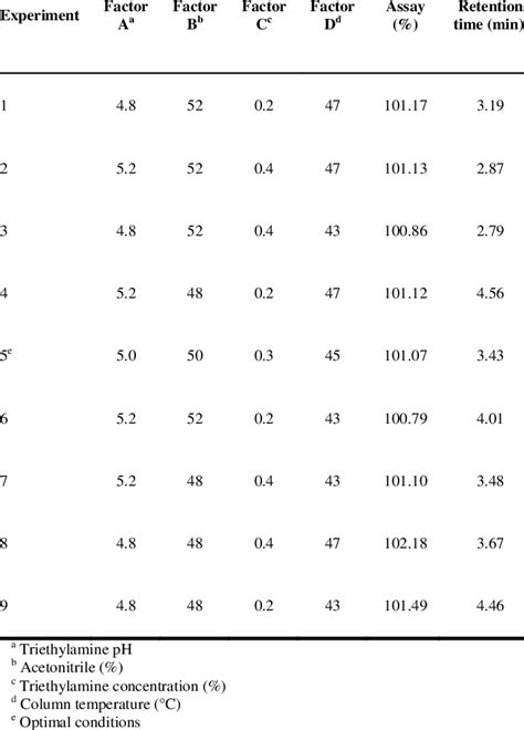 Selected Two Level Fractional Factorial Design For The Robustness Download Scientific Diagram