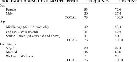 Respondents Sex Age And Civil Status Download Scientific Diagram