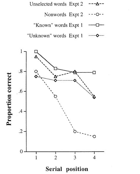 Ams Serial Recall For Sequences Of Four Words And Nonwords Experiment