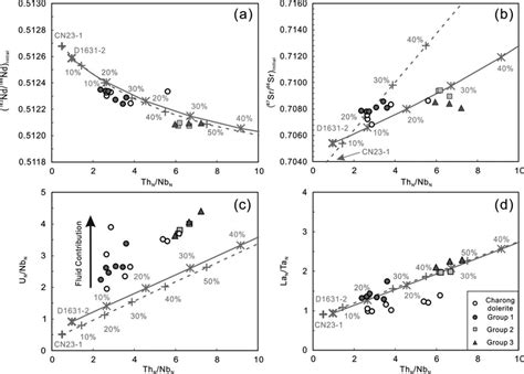 Binary Mixing Model Between Oceanic Island Basalt Type Magma And