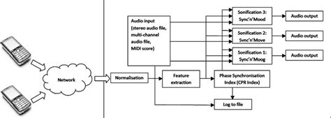 Block Diagram Of The Adopted General Architecture Mobile Phones Send Download Scientific