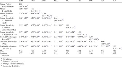 Correlations Reliability And Average Variance Extracted Download