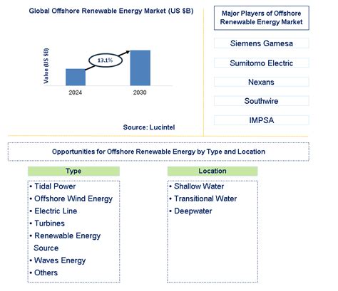 Offshore Renewable Energy Market Report Trends Forecast And