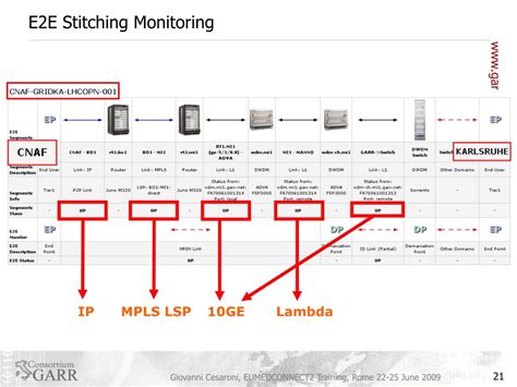 Ppt Gins The Garr Network Monitoring System Powerpoint Presentation Free Download Id 3365345