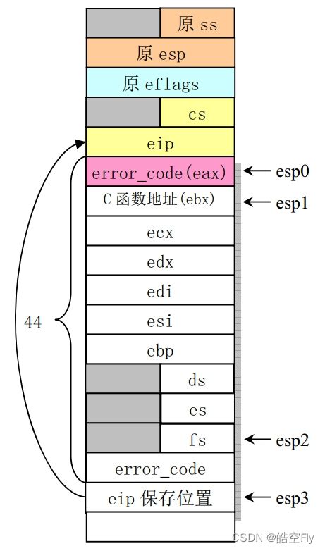 从零编写linux011 第五章 中断与异常pushl Dodivideerror Csdn博客