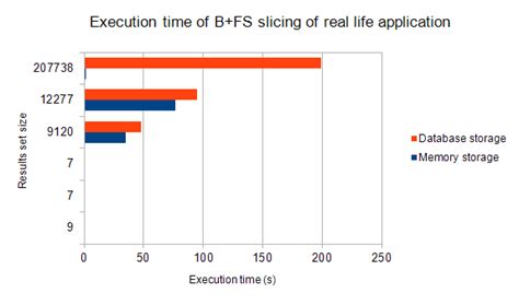 The Execution Time And Memory Consumption For The Bfs Slicing Of Our