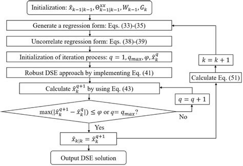the implementation flowchart of the proposed dse method download scientific diagram