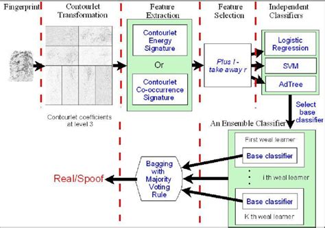 Schematic Diagram Of The Proposed Contourlet Based Liveness Detection Download Scientific
