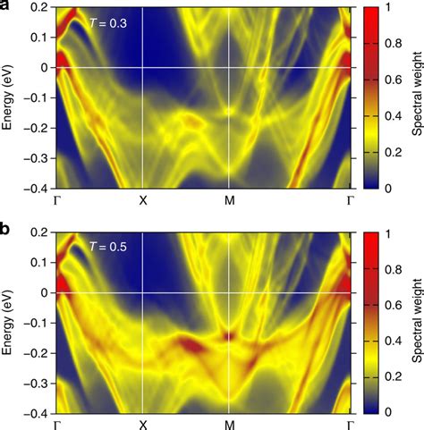 Boltzmann Weighted Electronic Spectra Thermally Averaged Electronic Download Scientific