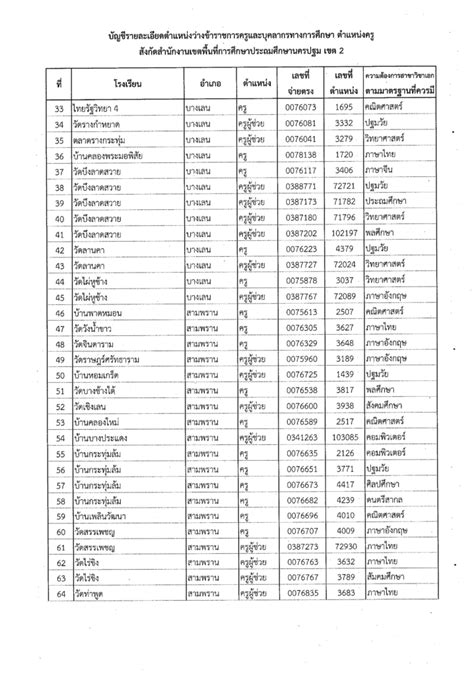 สพป นครปฐม เขต 2 ประกาศตำแหน่งว่าง รับย้ายครู ปี 2566 ครูณัฐดอทคอม