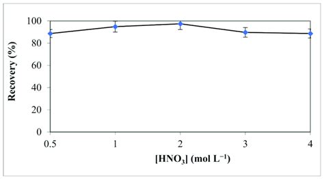 Effect Of Hno 3 Concentration On Cu Ii Extraction Solvent Volume Download Scientific