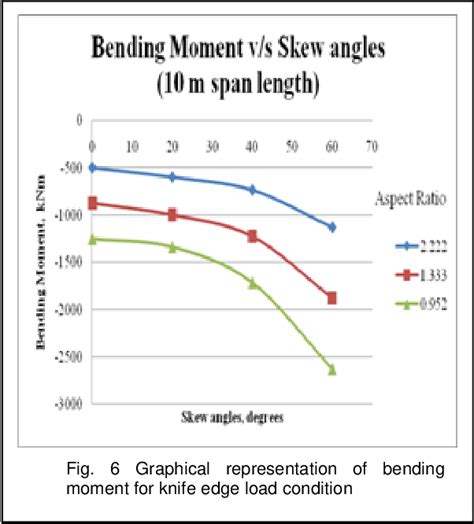 Figure 1 From Analysis Of Skew Bridge With Varying Skew Angles Semantic Scholar