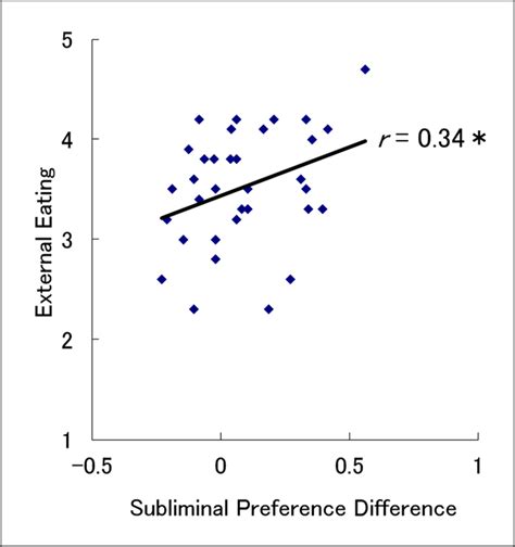 A Scatter Plot With Regression Lines Of Food Preference Scores Under