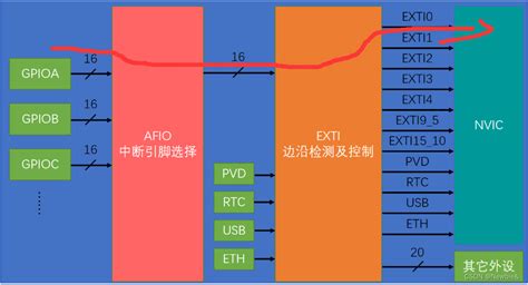 Stm32学习笔记（三）：中断、定时器、综合小实验（综合gpio、rcc、位带操作、systick 滴答定时器、按键、外部中断、定时器中断