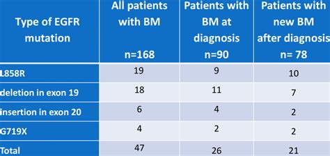 Types Of Egfr Mutations Download Table