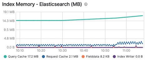 Elasticsearch Caching Deep Dive Boosting Query Speed One Cache At A Time Elastic Blog