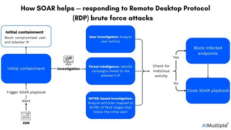 10 Soar Use Cases With Real World Workflow Examples