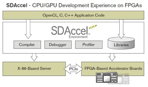 Accelerating Machine Learning Implementing Deep Neural Networks On Fpgas Edge Ai And Vision