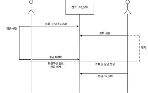 Jpa 락에 대해 Lazy Snack