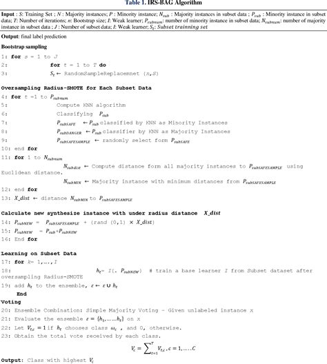 Figure 1 From Irs Bag Integrated Radius Smote Algorithm With Bagging