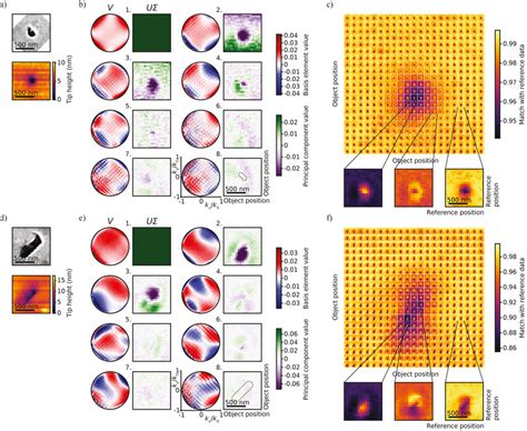 Measured Dependence Of The Radiation Pattern On The Object Position For Download Scientific